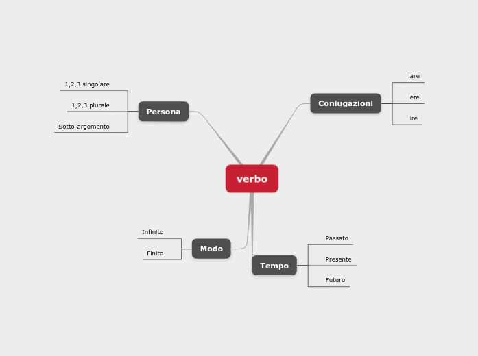 verbo - Mind Map